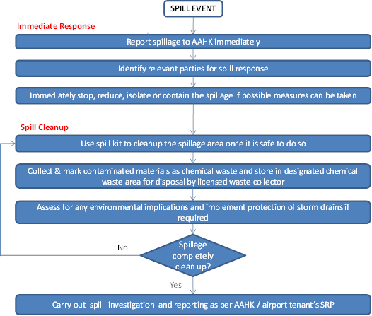 Chemical Spill Response Flow Chart - Minga Chemical Spill Response Flow Chart - Minga